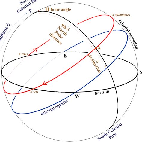 How To Determine The Equatorial Coordinates Of Stars Explore The