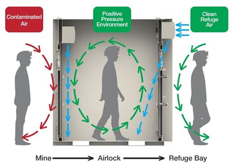 Flushing Airlock Helps Safety Costs In South Africa • Minearc Systems