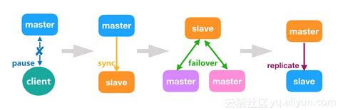深入理解redis Cluster的failover机制 阿里云开发者社区