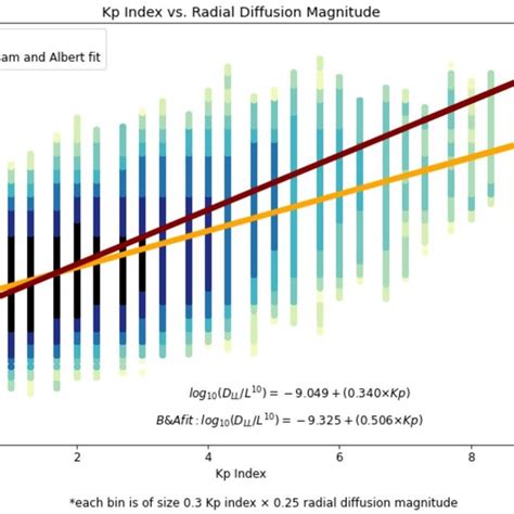 Model Of Best Fit For The Ae Index Versus Radial Diffusion Magnitude