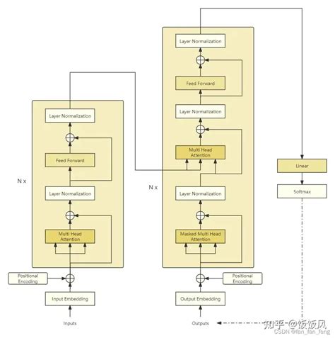 大模型基础——从零实现一个transformer5 Csdn博客