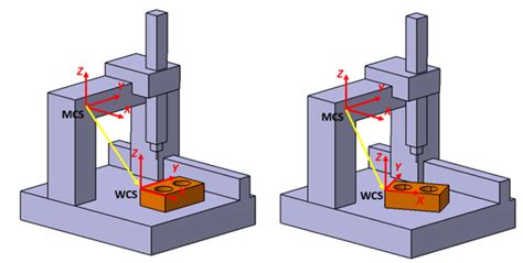 Part Alignment Procedure On Coordinate Measuring Machine Cmm For