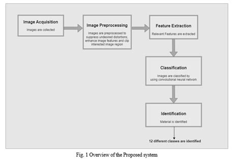 Development Of A Deep Learning Based Automatic Garbage Classification