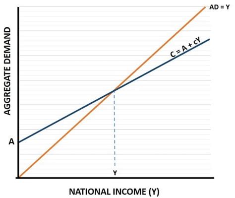 the consumption function formula explained