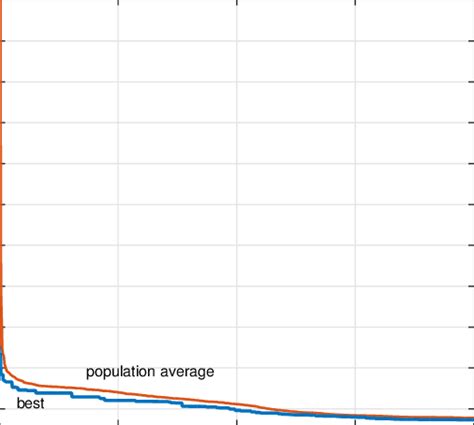 Pso Convergence Curve For Case 2 Download Scientific Diagram