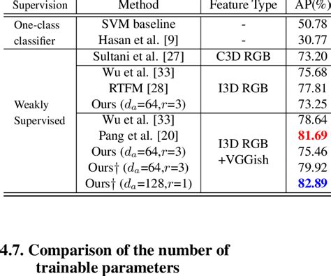 Comparison Of Frame Level Ap Performance On Xd Violance Dataset Blue Download Scientific