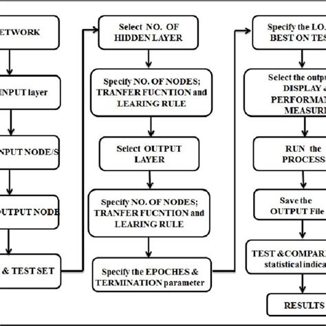 Methodology For Artificial Neural Network Performance Evaluation Of Ann Download Scientific
