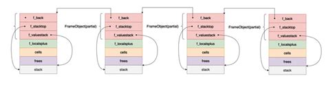 深入理解python虚拟机：程序执行的载体——栈帧 知乎