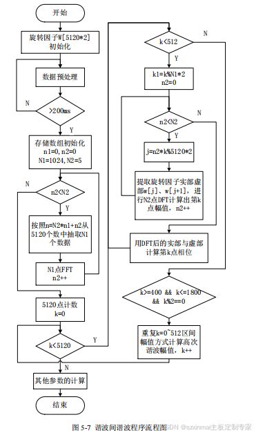 基于dsparmfpga的电能质量分析仪的软件设计电能测量仪的软件设计 Csdn博客
