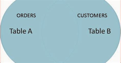 SQL Server FULL Outer JOIN Syntax And Example Power BI Blog Data Analytics Kingdom