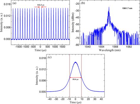 Typical Q Switching Output At A Pump Power Of 1057 Mw A Pulse