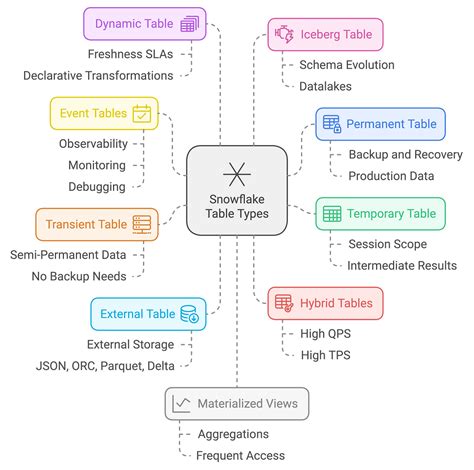 9 Snowflake Table Types For Your Every Need By Fru Demohub Tutorials Nov 2024 Medium