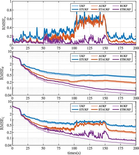 Figure 3 From A Stochastic Event Triggered Robust Unscented Kalman Filter Based Usv Parameter