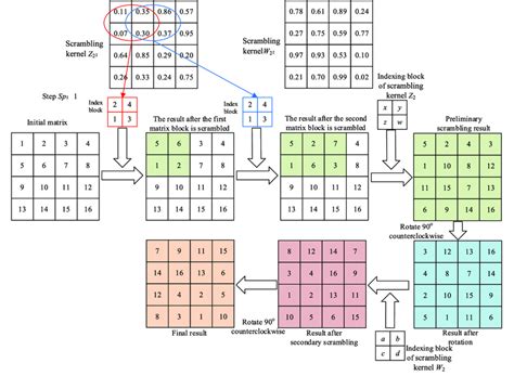 An Illustration Of Manipulating Pcss Csdp On A Matrix Download Scientific Diagram