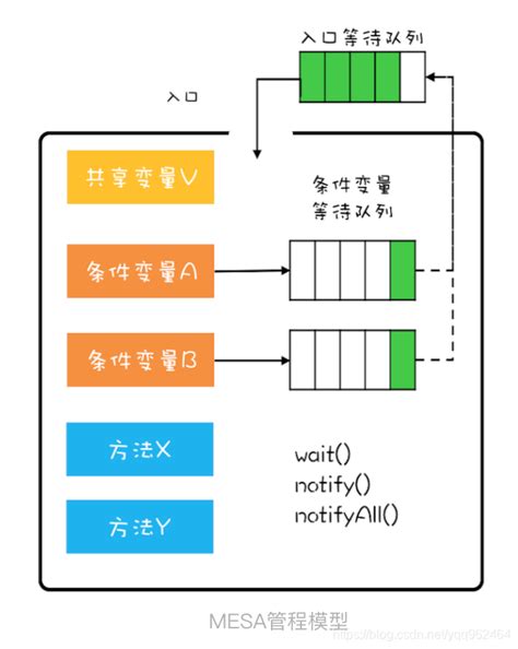 深入理解“管程模型” csdn博客