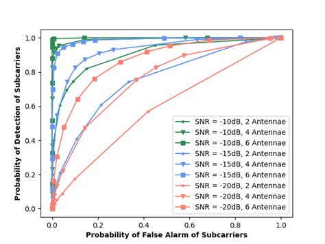 Roc Curves For The Spectrum Sensing Configurations Download