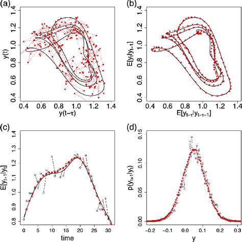 Figure 1 From Model Free Prediction Of Noisy Chaotic Time Series By Deep Learning Semantic Scholar
