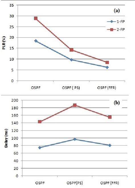 Figure From A Fast Failure Recovery Mechanism Using On Premise Cloud Based NAS In SDN