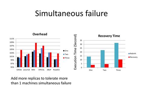Ppt Replication Based Fault Tolerance For Large Scale Graph Processing Powerpoint Presentation