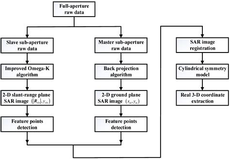Remote Sensing Free Full Text Three Dimensional Coordinate Extraction Based On