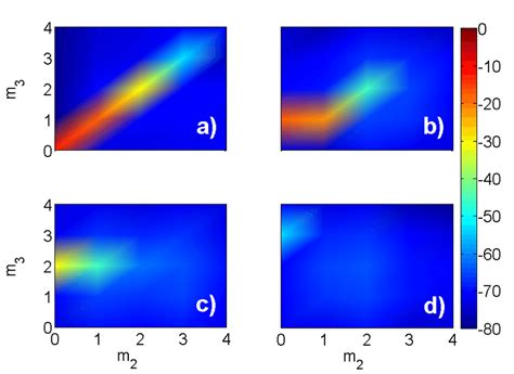 8 Amplitude Of The Third Order 3 × 3 Mimo Volterra Kernel H 2111 M 1