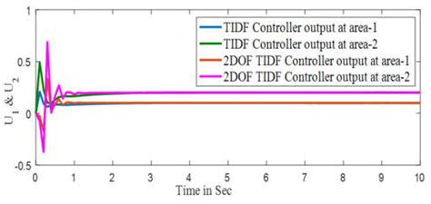 Tidf And 2dof Tidf Controller Outputs At Area−1 With 10 Step Load