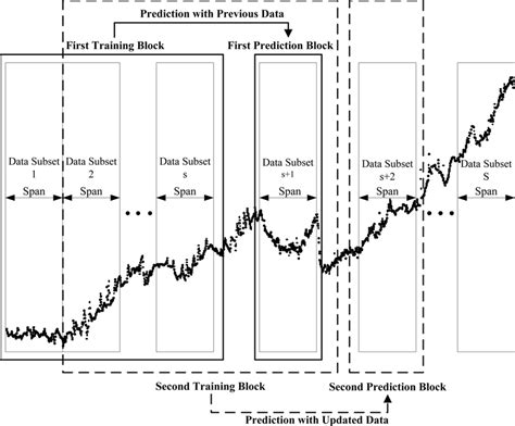 Moving Window Approach And Data Partitioning For Training And Testing Download Scientific Diagram