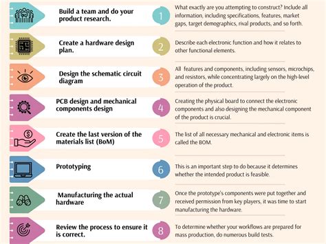 Hardware Design Processes For Iot Projects Wizzdev