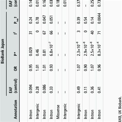 Summary Of The Multi Trait Meta Analyses Download Scientific Diagram