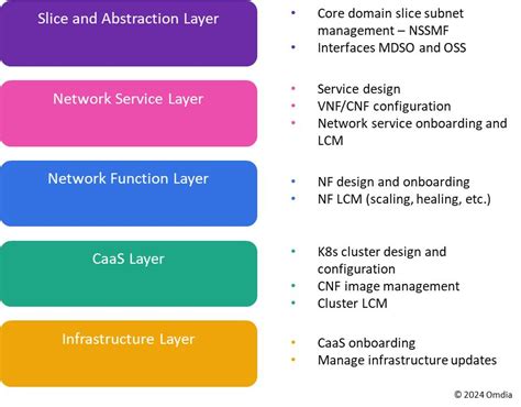 Telecomhall On Linkedin Virtualization And Cloud Native Captured In 3gpp…