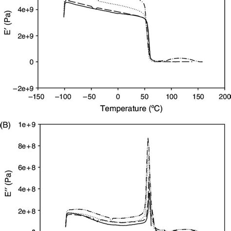 Thermal Dma Plots Of A Storage Modulus And B Loss Modulus Of