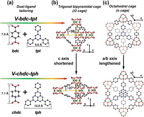 Multi‐modular Isoreticular Tailoring Of Pore Space In V‐bdc‐tpt Download Scientific Diagram