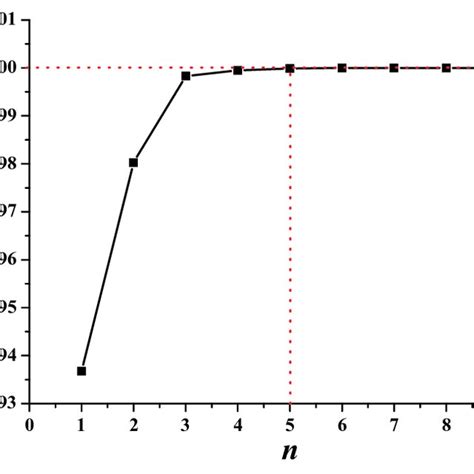 Cumulative Energy Contribution Of The Top N Pod Modes Download