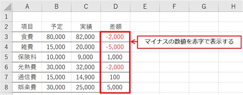 Excelの基本：マイナスの数値を赤字で表示する Itを分かりやすく解説