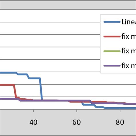 Trend Of Minimization Of The Objective Function In Linear Constant