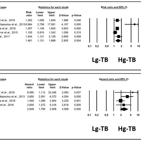 Forrest Plot Indicating Pancreatic Ductal Adenocarcinoma Risk Ratio Download Scientific Diagram