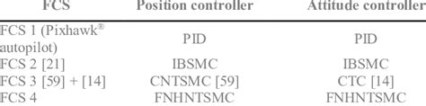 Different Fcss Used In Cartesian Trajectory Tracking Download Scientific Diagram