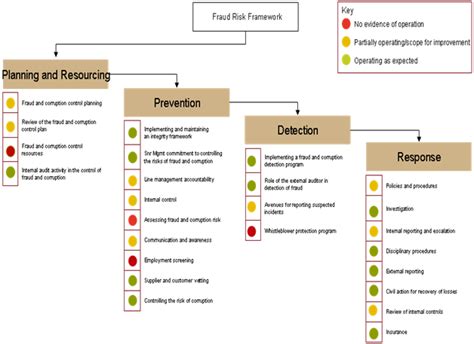 National Audit Office Investigation Audit Methodology