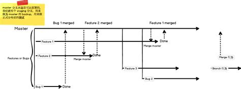 实用 Git 工作流 Do Great Things 叶玎玎