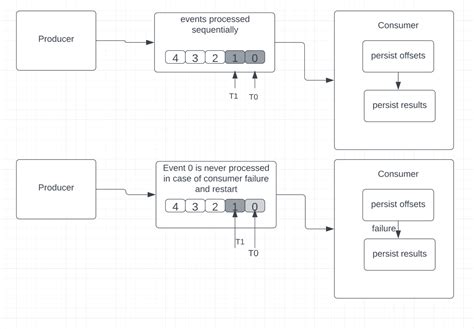 Message Delivery Semantics In Streaming Platforms Baeldung