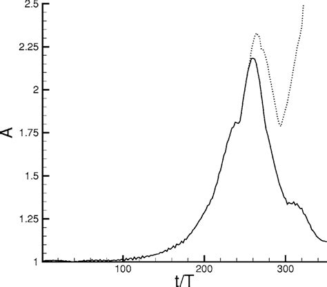 numerical maximum elevation normalized by the initial wave amplitude