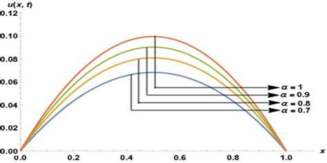 plots of field variable u x t vs x at t 1 for k 0 v 0 and different