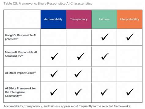 Demystifying Responsible AI An Organizational Guide To Selecting AI Process Frameworks