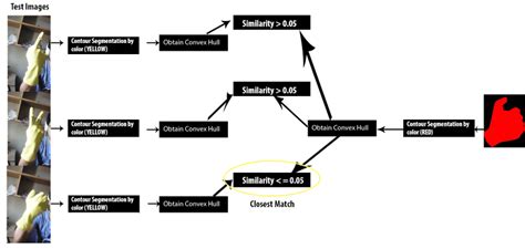 Application Shape Extraction Schema Using Yellow Segmentation
