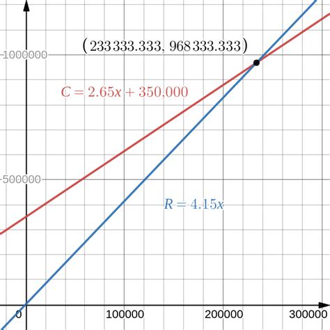 Use A Graphing Utility To Graph The Cost And Revenue Functio Quizlet