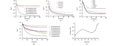 average iterative convergence curves of different models with different