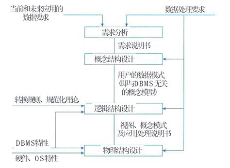 系统架构设计师（第二版）学习笔记 计算机系统基础
