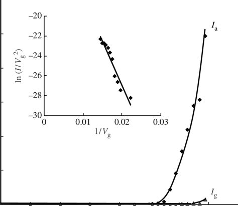 Anode Current I A Gate Current I G Versus The Applied Gate