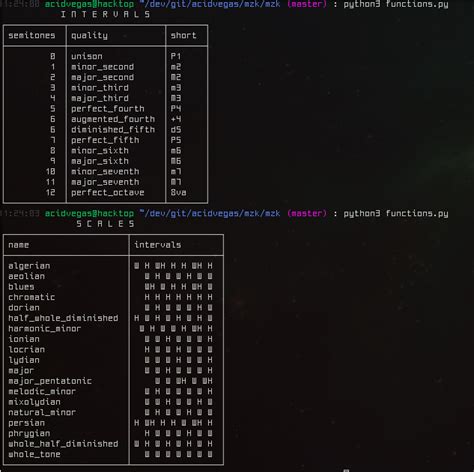 Command Line Guitar Theory Project I Started As A Means To Use Python To Learn Music Theory R