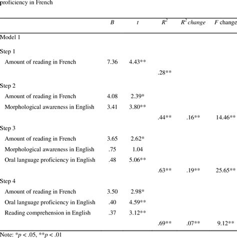 summary of multiple regression analyses for variables predicting oral